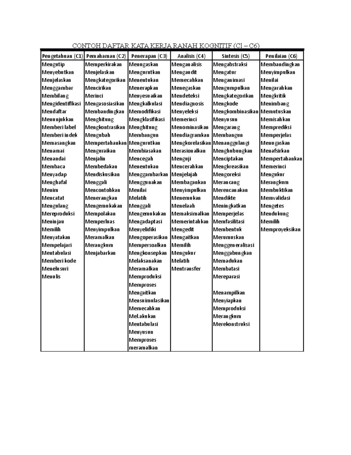 Kata Kerja Operasional Kognitif - CONTOH DAFTAR KATA KERJA RANAH KOGNITIF (Cl – C6) Pengetahuan ...