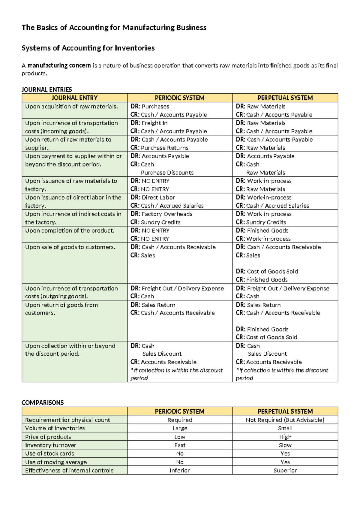 The Basics of Accounting for Manufacturing Business - JOURNAL ENTRIES ...