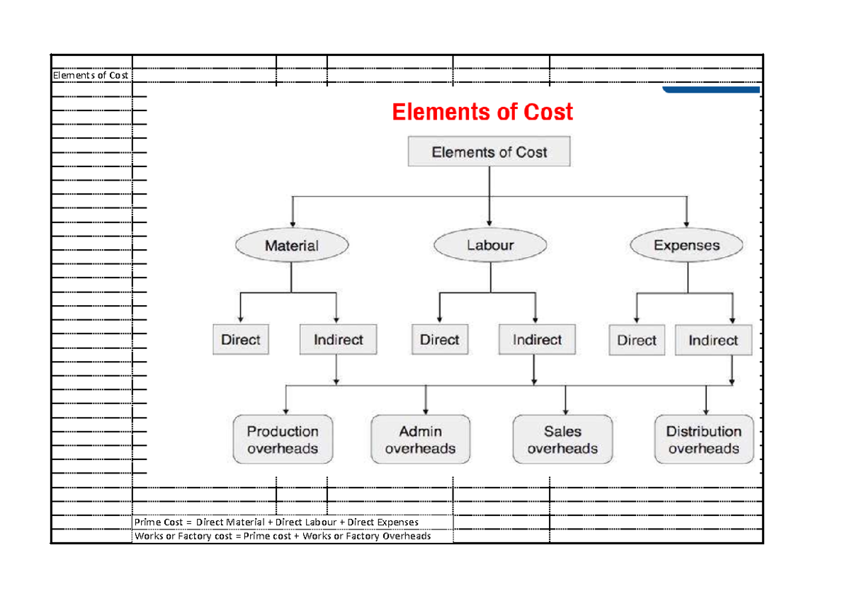 PDF document-D6C6AEF0D74B-1 - Elements of Cost Prime Cost = Direct ...