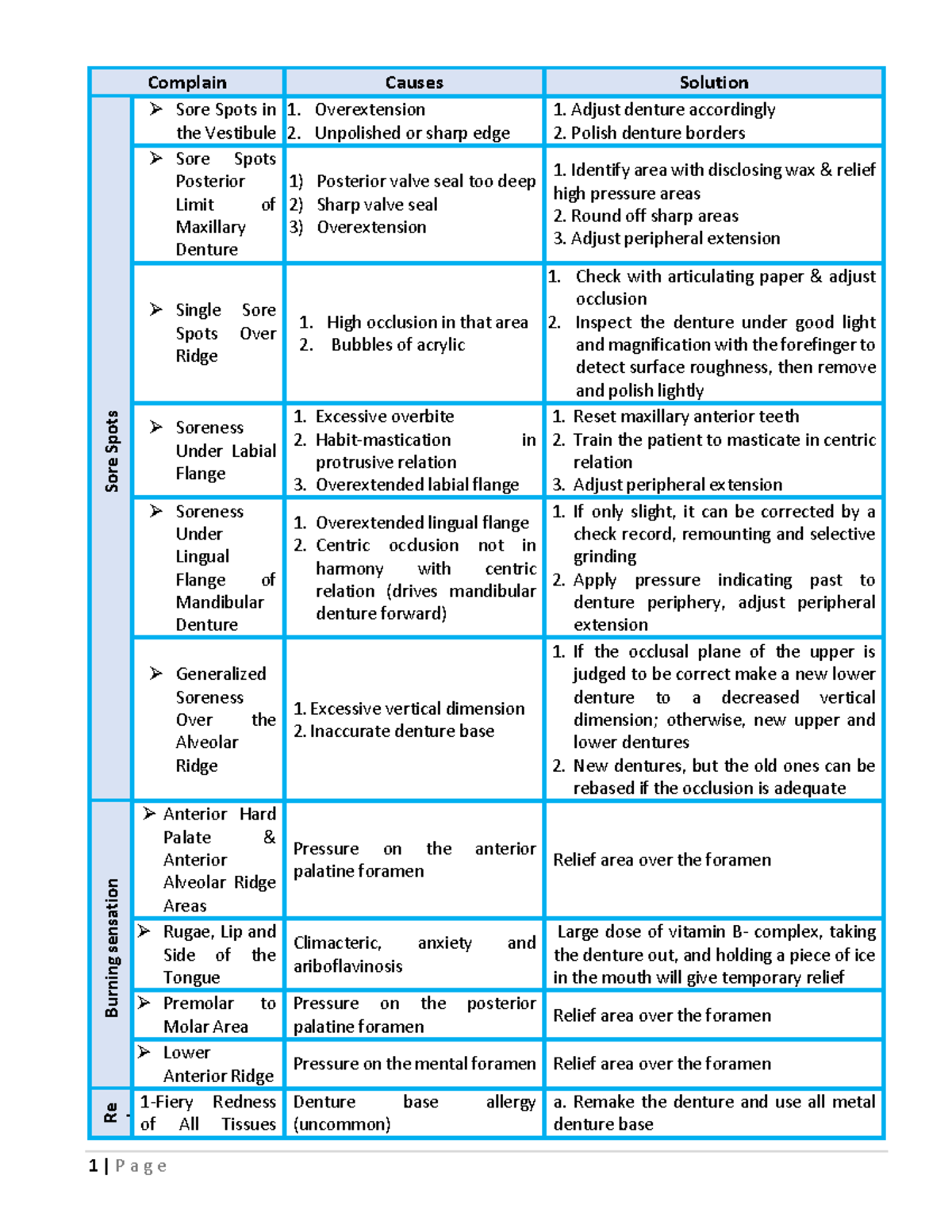 03- Complaints table - 1 | P a g e Complain Causes Solution Sore Spots ...