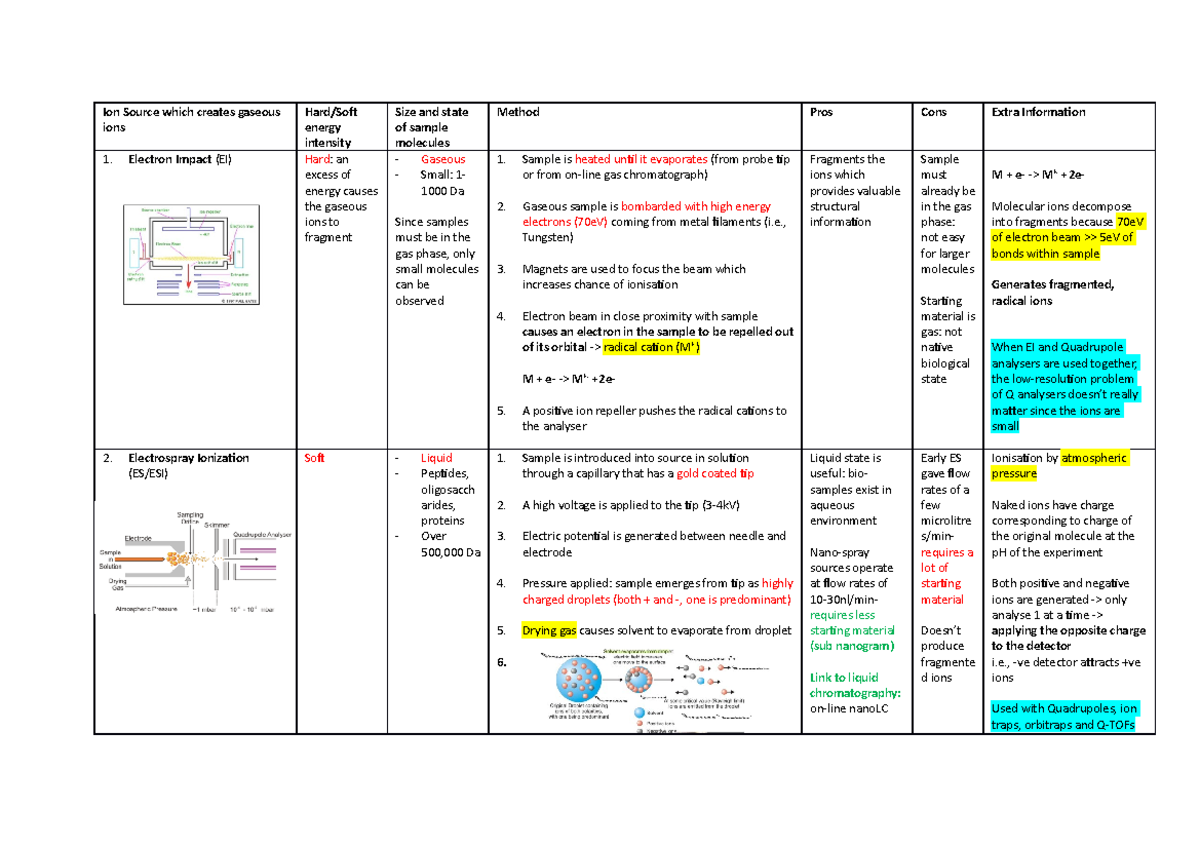 Ion sources - Ion Source which creates gaseous ions Hard/Soft energy ...