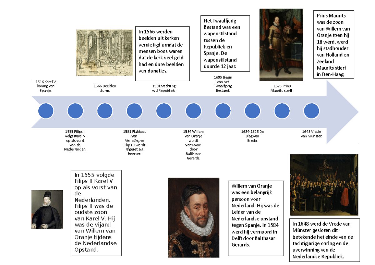 Tijdlijn - In 1555 volgde Filips II Karel V op als vorst van de Nederlanden. Filips II was de ...