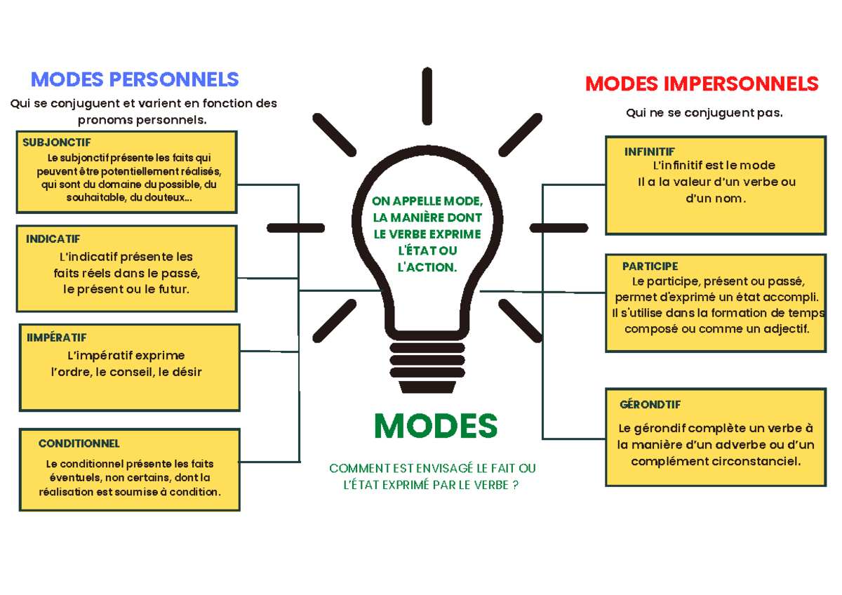 Modes verbaux - L’indicatif présente les faits réels dans le passé, le ...