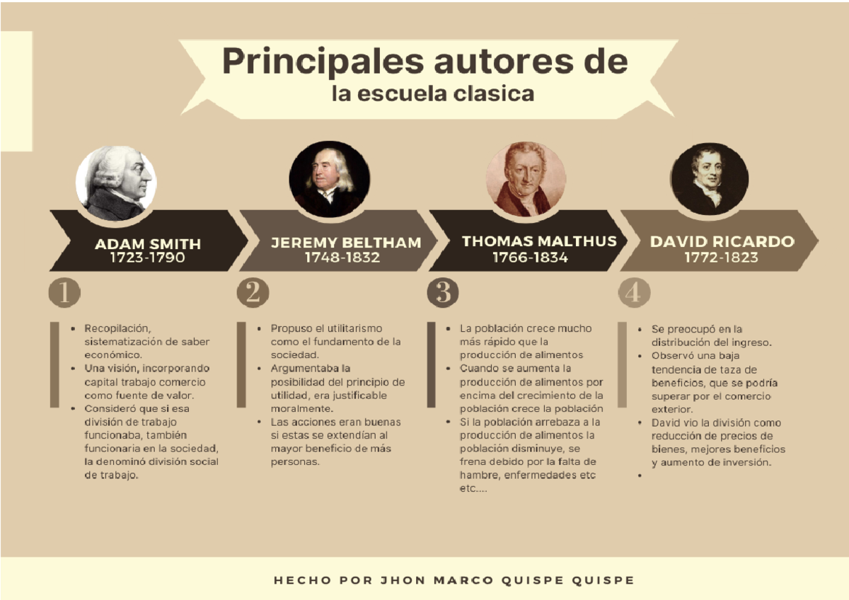 Principales autores de escuela clasica semana 5 - Economía General ...