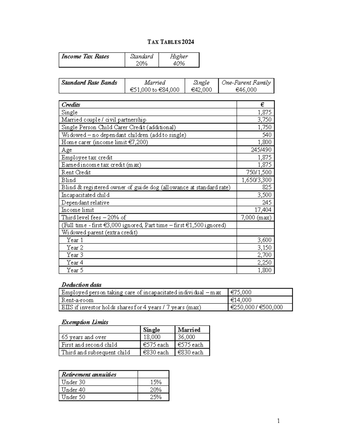 Tax Tables - 1 TAX TABLES 2024 Income Tax Rates Standard 20% Higher 40 ...