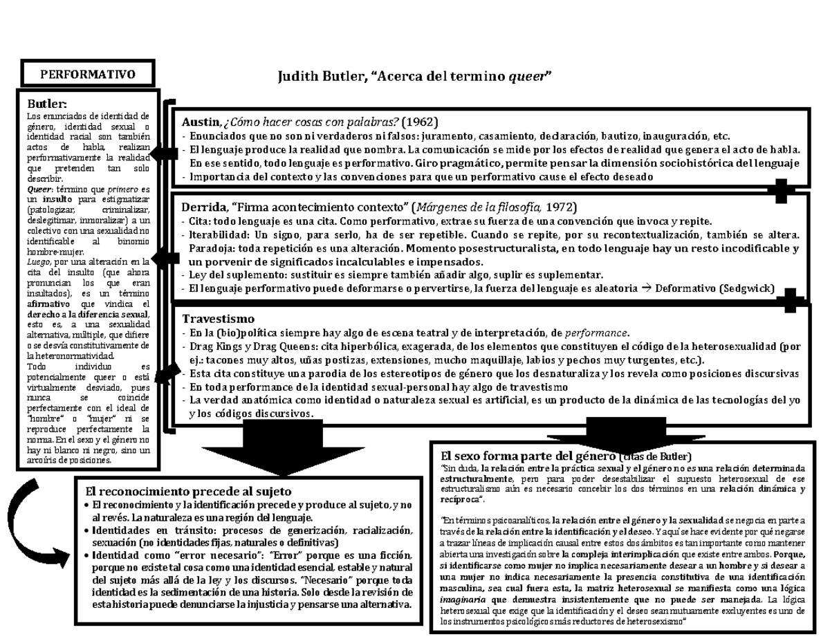 Esquema de Judith Butler - PERFORMATIVO Austin, ¿Cómo hacer cosas con ...