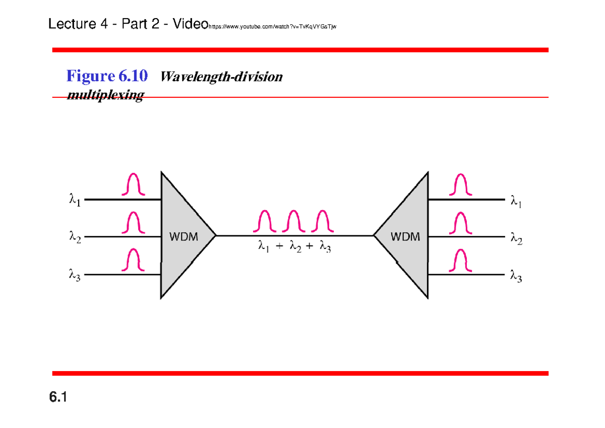 Lecture 4 - Part 2 - Ch 6 - Figure 6 Wavelength-division multiplexing ...