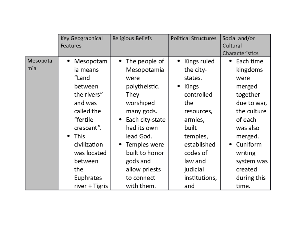 Early Civilization Table Task 1 - Key Geographical Features Religious ...