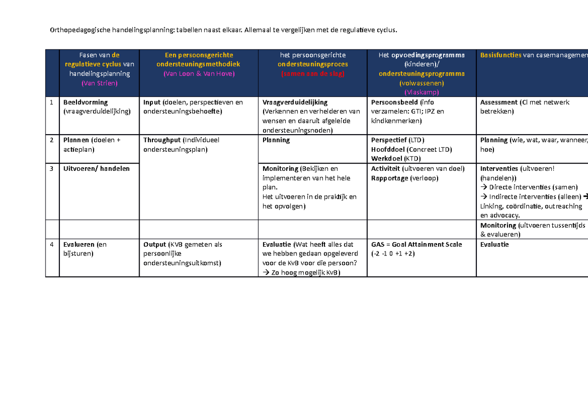 OHP cyclussen naast de regulatieve cyclus - Orthopedagogische ...