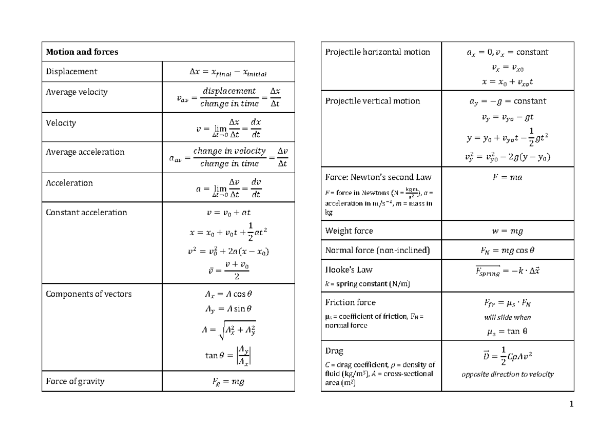 Formulas for Physics - Motion and forces Displacement ∆𝑥=𝑥!"#$%−𝑥 ...