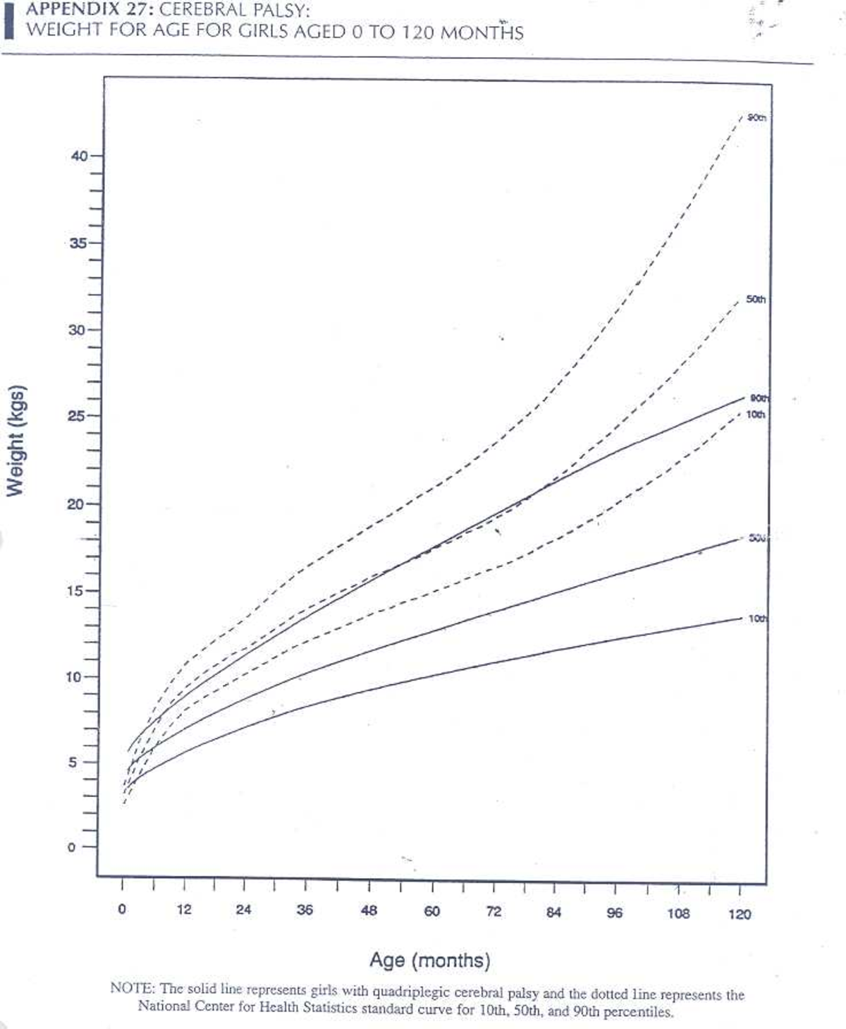Peso-edad-ninas Kcrck - Historia - APPENDIX 27: CEREBRAL PALSY: WEIGHT ...