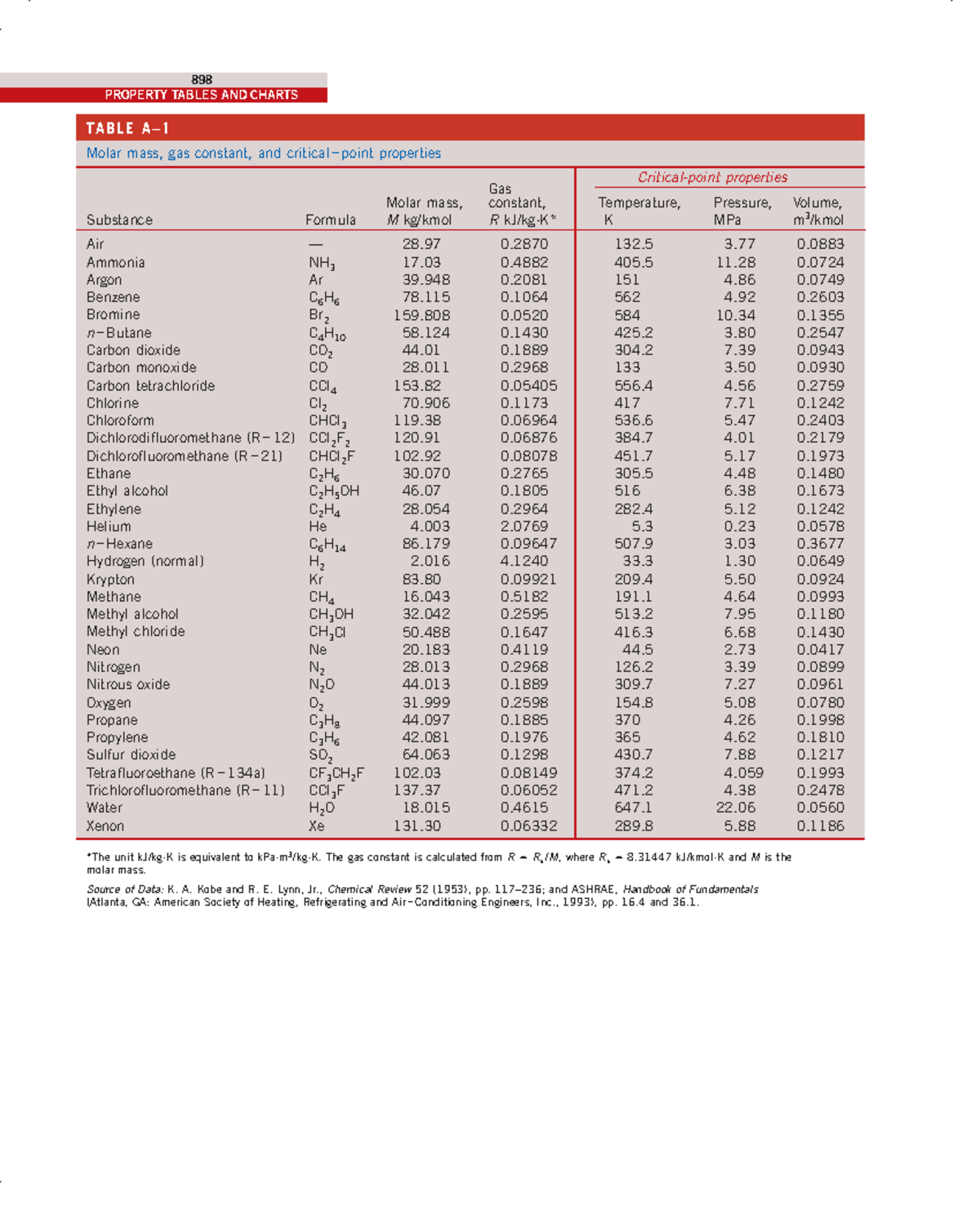Thermodynamic Tables Steam Unmsm 2 - PROPERTY TABLES AND CHARTS Molar ...