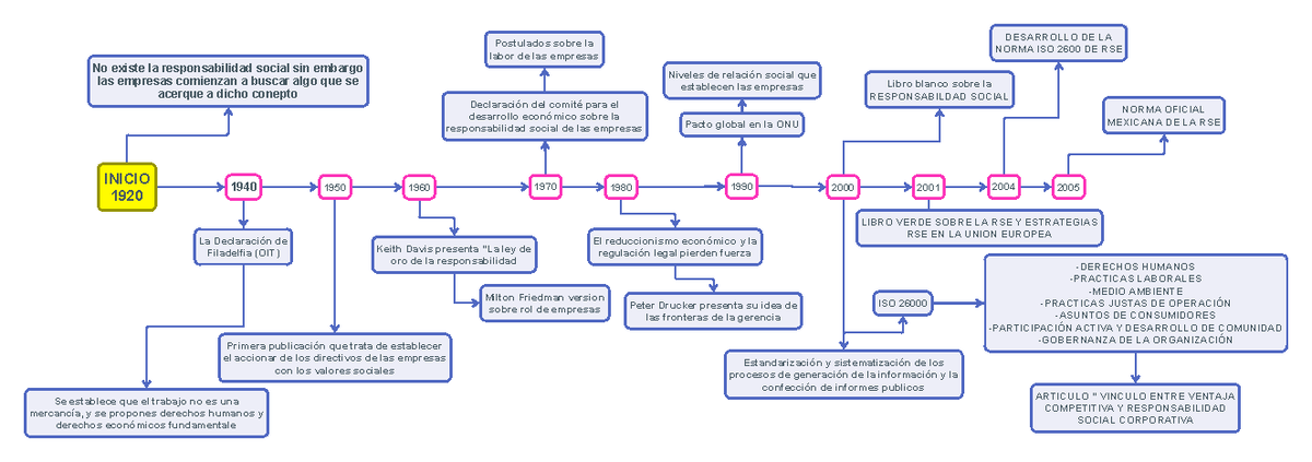Linea del tiempo Responsabilidad social - INICIO 1920 1940 La Declaración de Filadelfia (OIT) Se ...