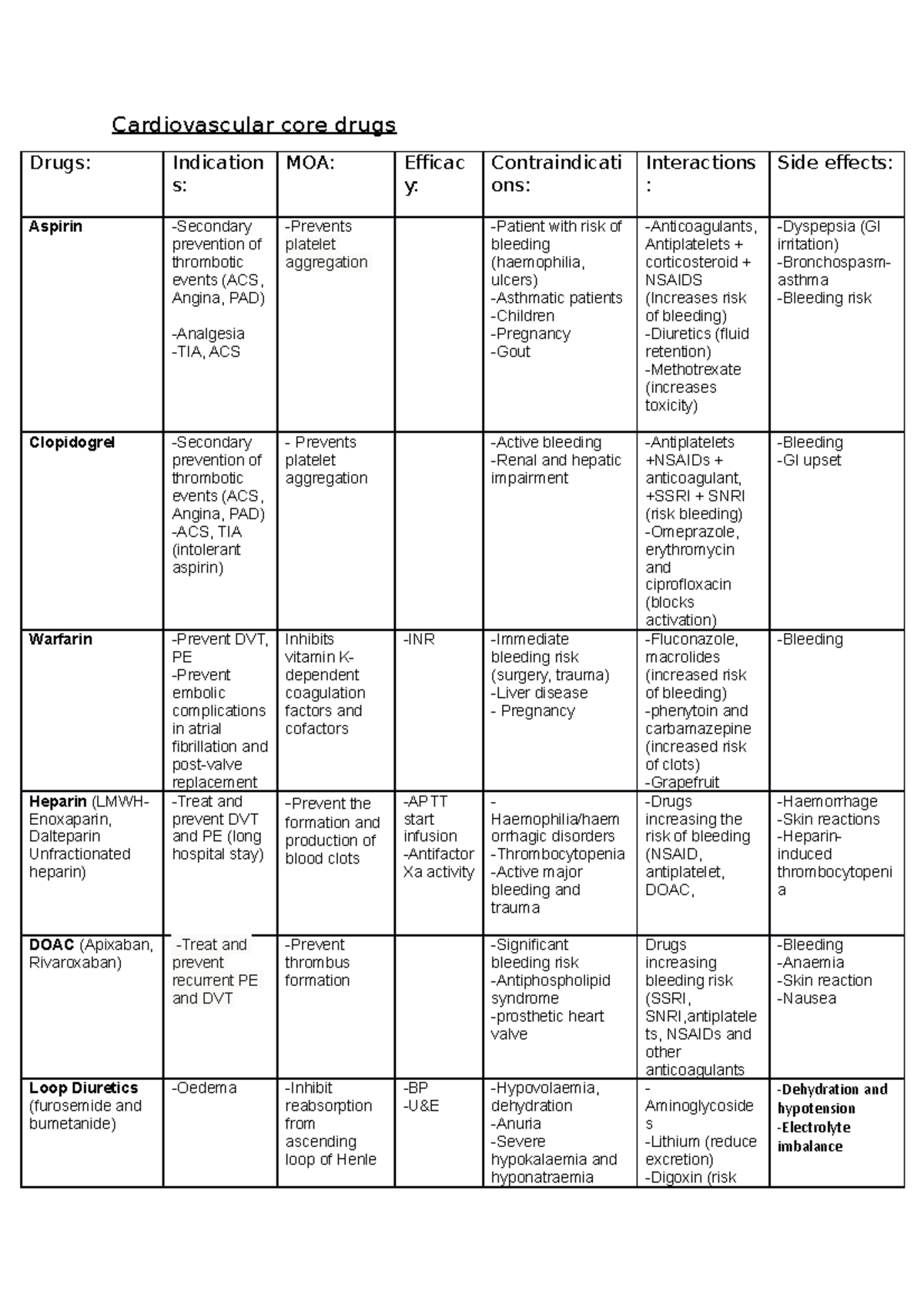 Cardiovascular meds revision - Cardiovascular core drugs Drugs ...