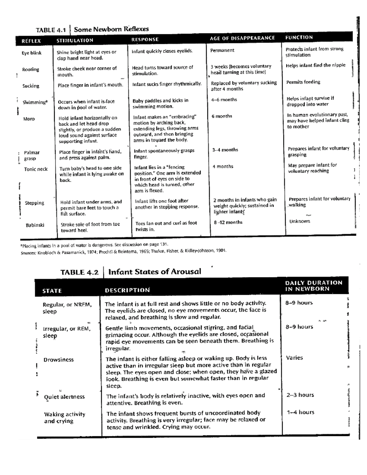 Chapter 3 charts - Summary Developmental Psychology - TABLE 4 REFlEX ...