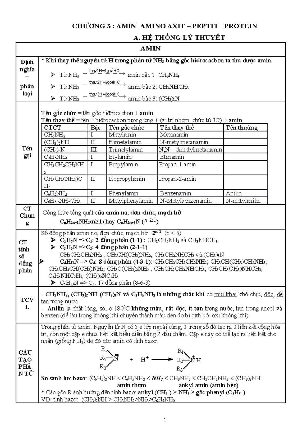 TÓM TẮT LÝ THUYẾT CHƯƠNG 3 AMIN- Aminoaxit- Protein - CHƯƠNG 3 : AMIN- AMINO AXIT – PEPTIT ...