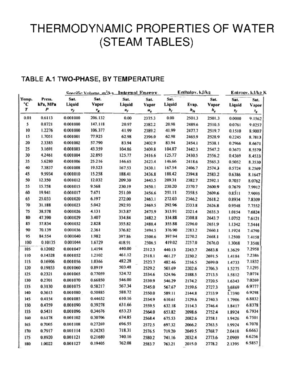 Steam table A-1 - Termodinàmica - THERMODYNAMIC PROPERTIES OF WATER ...