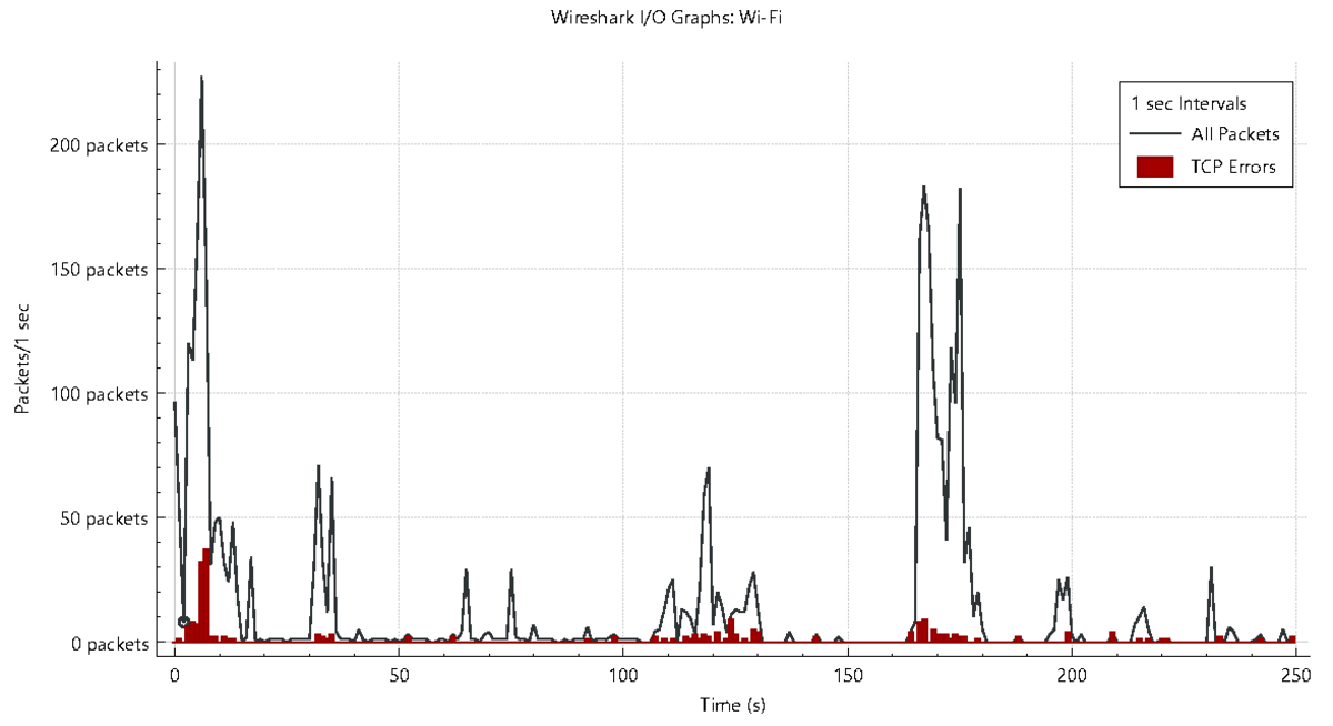 Wiresharkgraph - It is Computer Network experiment - Computer Science and Engineering - Studocu