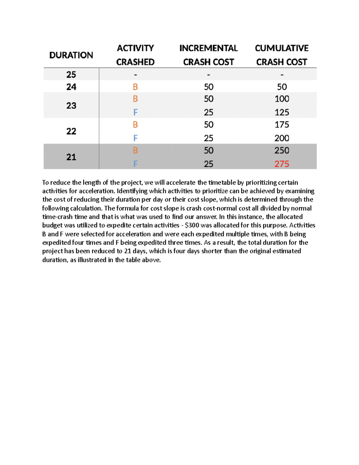 MIS478-Spring 2023- Nash-Christian-Crashing Exercise - To reduce the length of the project, we ...
