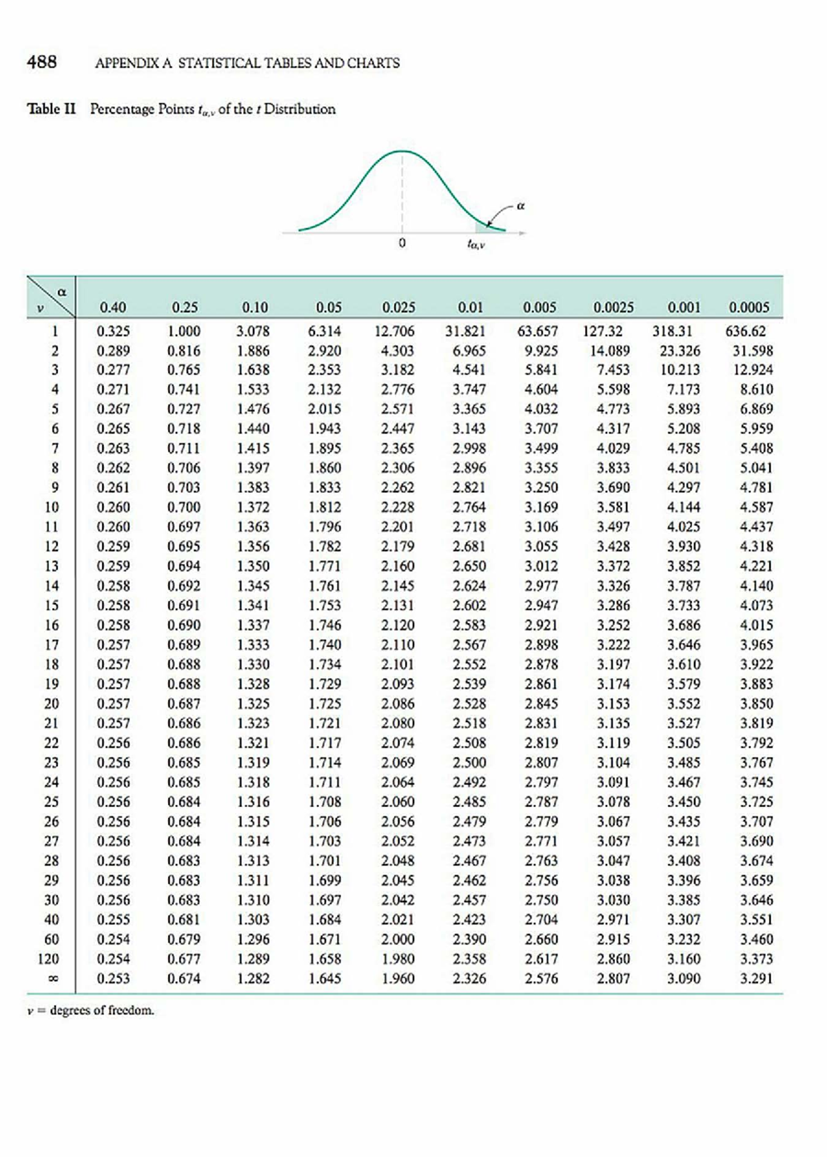 Table-tstudent - .......................... - Biostatistics - Studocu
