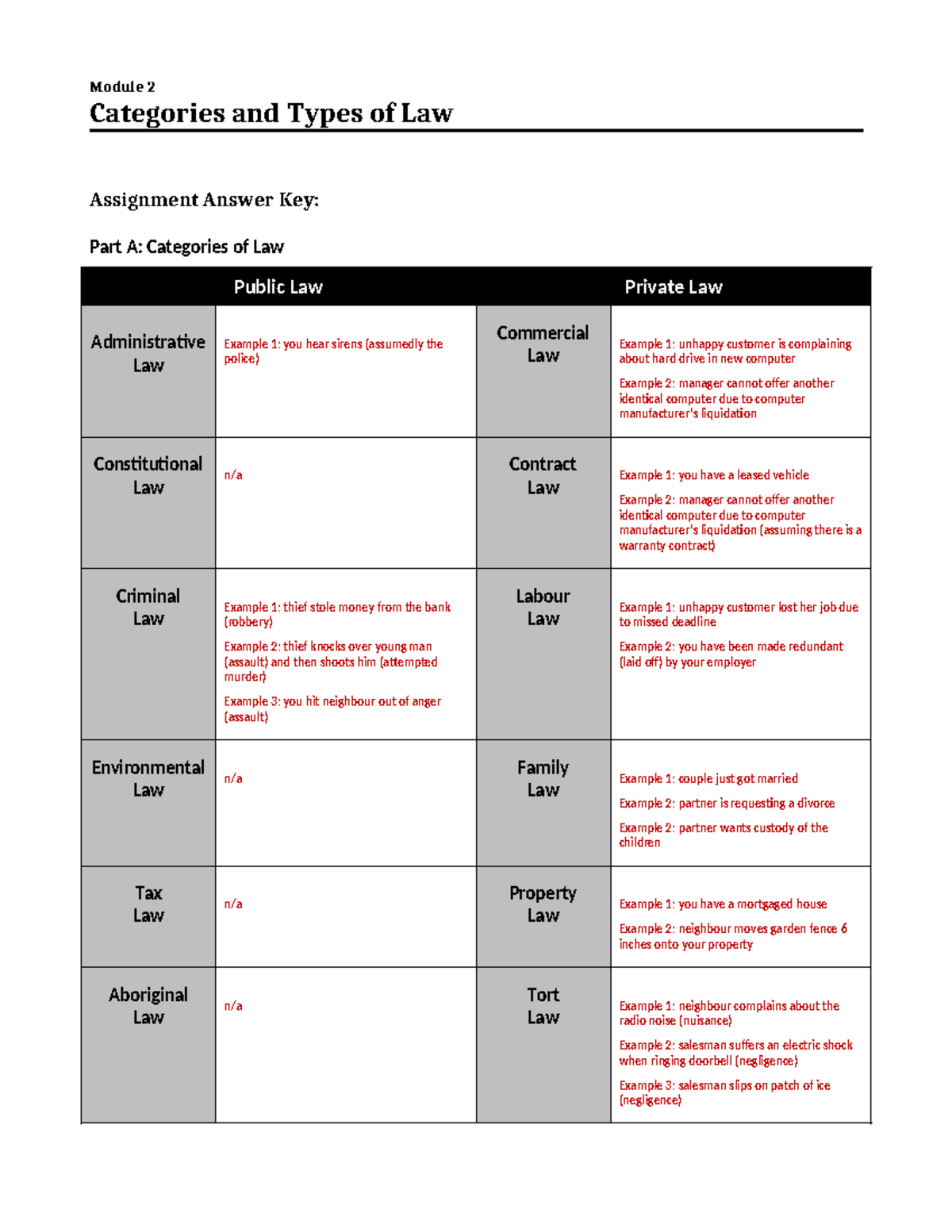 Assignment Part B - Answer Key - Module 2 Categories and Types of Law ...
