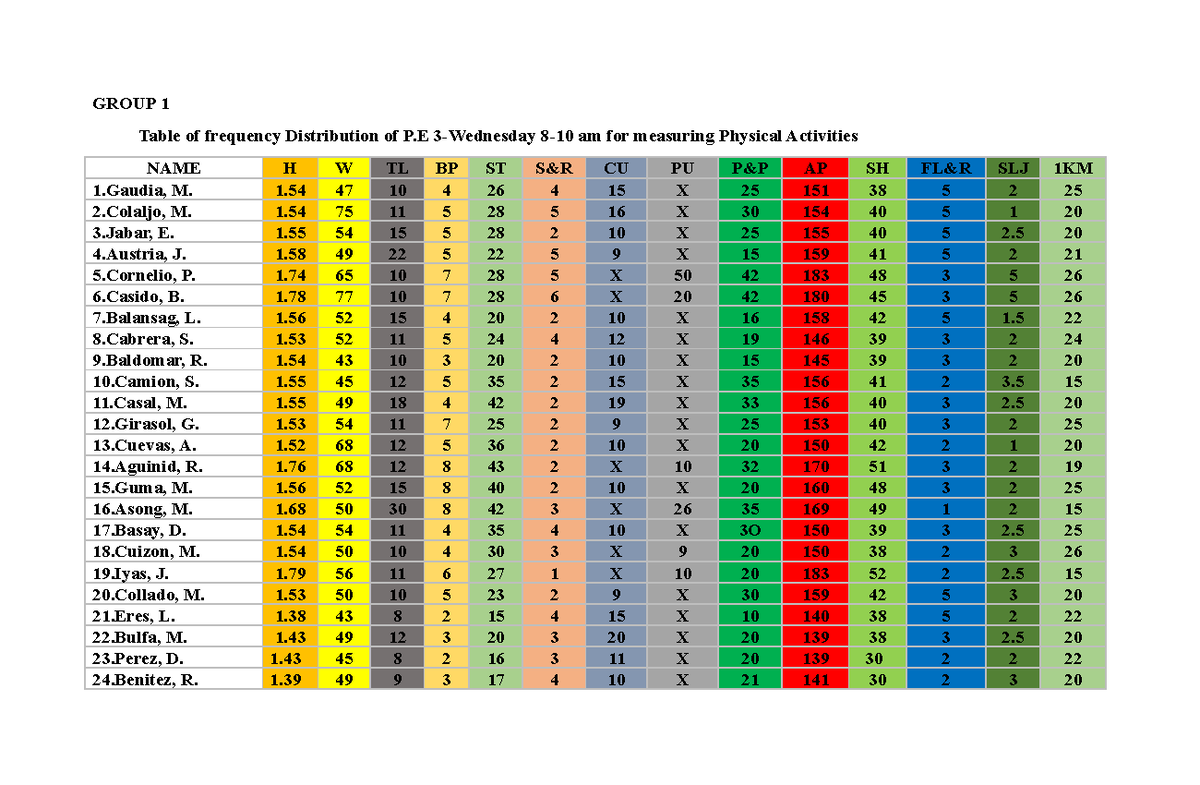 Physical Education Table Of Frequency Distribution Of P 3 Wednesday 8 physical-education-table-of-frequency-distribution-of-p-3-wednesday-8