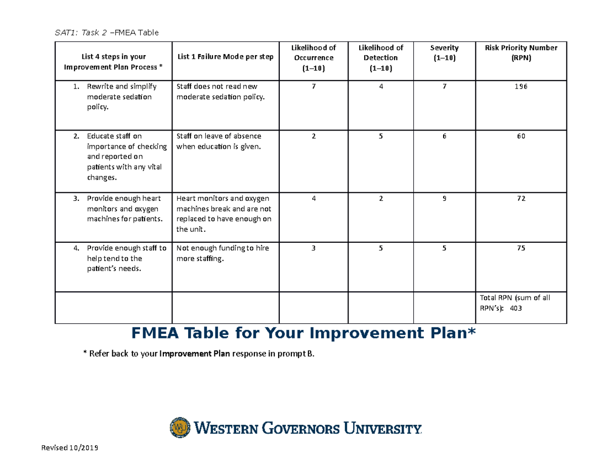 FMEA Table - SAT1: Task 2 – FMEA Table **List 4 steps in your ...