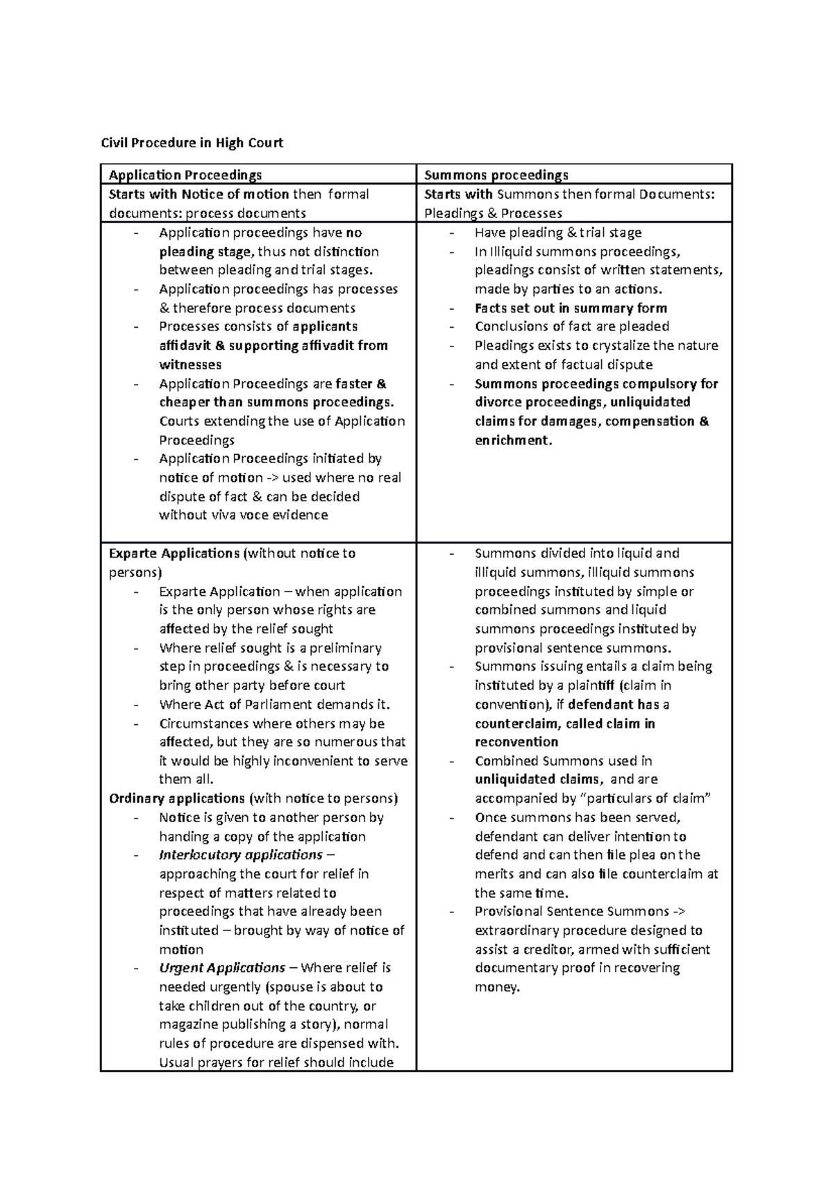 Civil procedure summary notes (may 2016 ) , - Civil Procedure in High ...