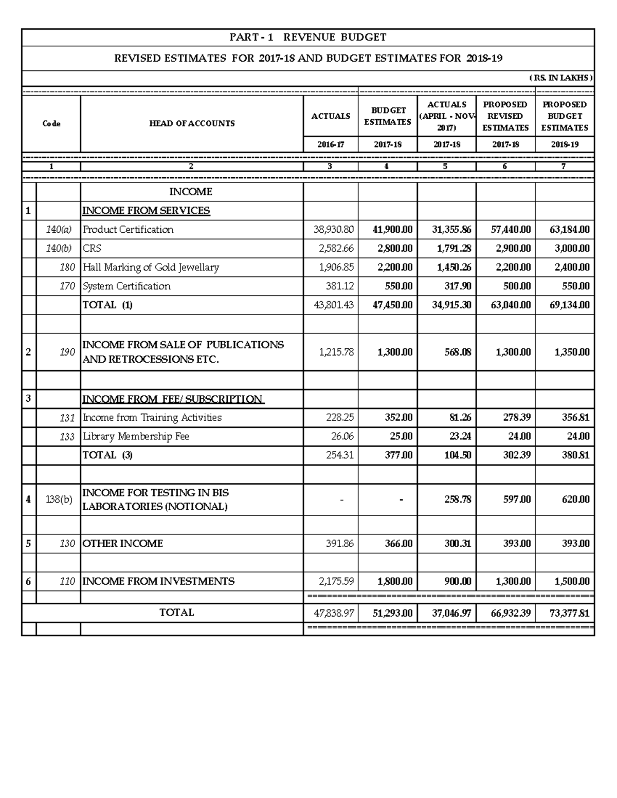 Revenue Budget Estimate Template - ACTUALS BUDGET ESTIMATES ACTUALS ...