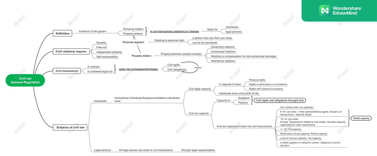 Civil law - General Regulation - Mindmap - And/or Civil law General ...