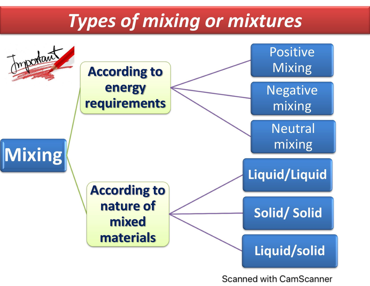 Lecture 2 mixing 2021-2022 - Industrial Pharmacy - Studocu