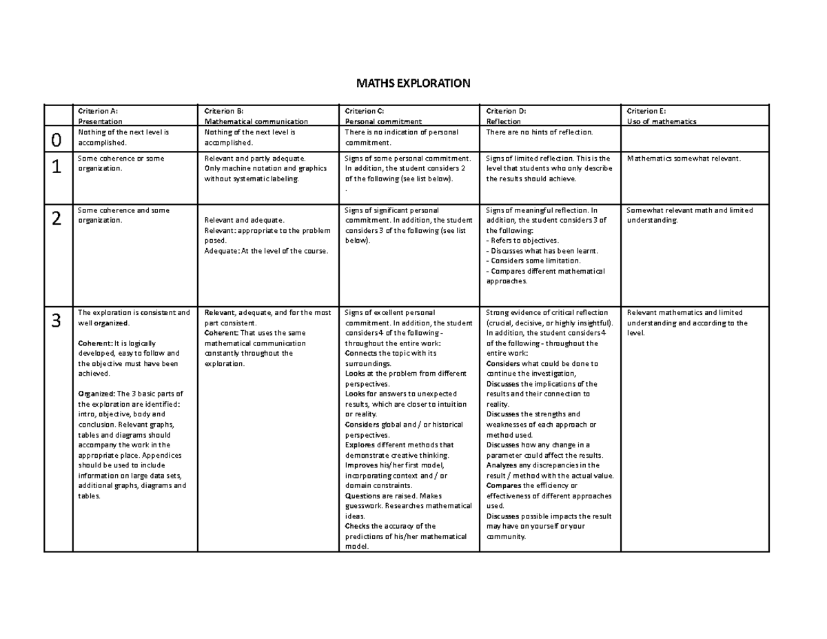Rubric Maths exploration - MATHS EXPLORATION Criterion A: Presentation ...