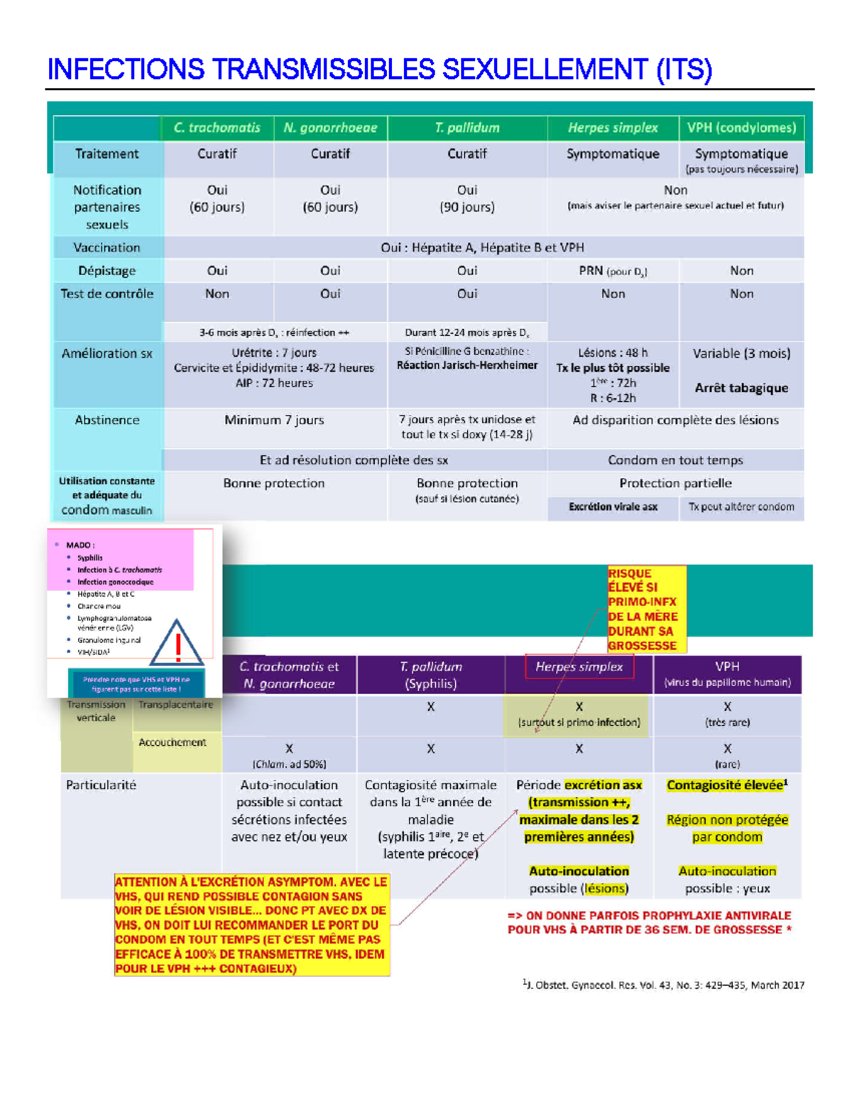 ITSS - Thérapie [WL] - Résumé Médicaments du système génito-urinaire II et hormones sexuelles ...