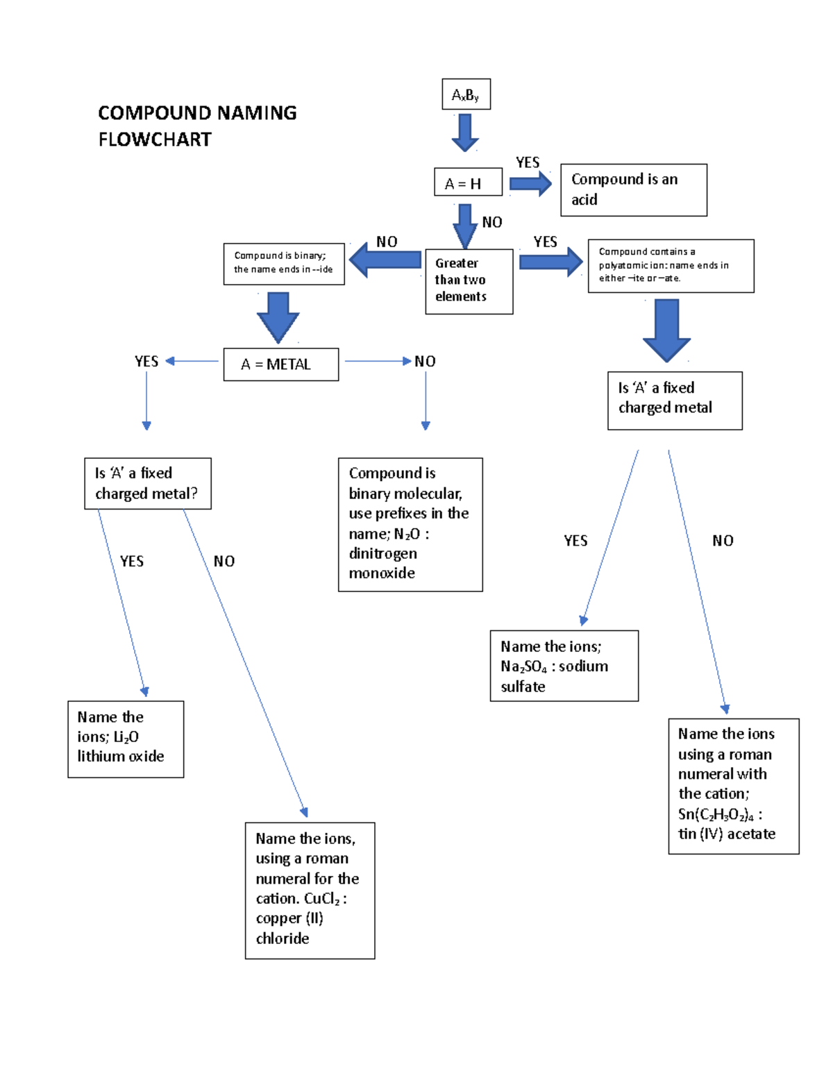 Naming flowchart - Lecture notes 1 - COMPOUND NAMING FLOWCHART YES NO ...