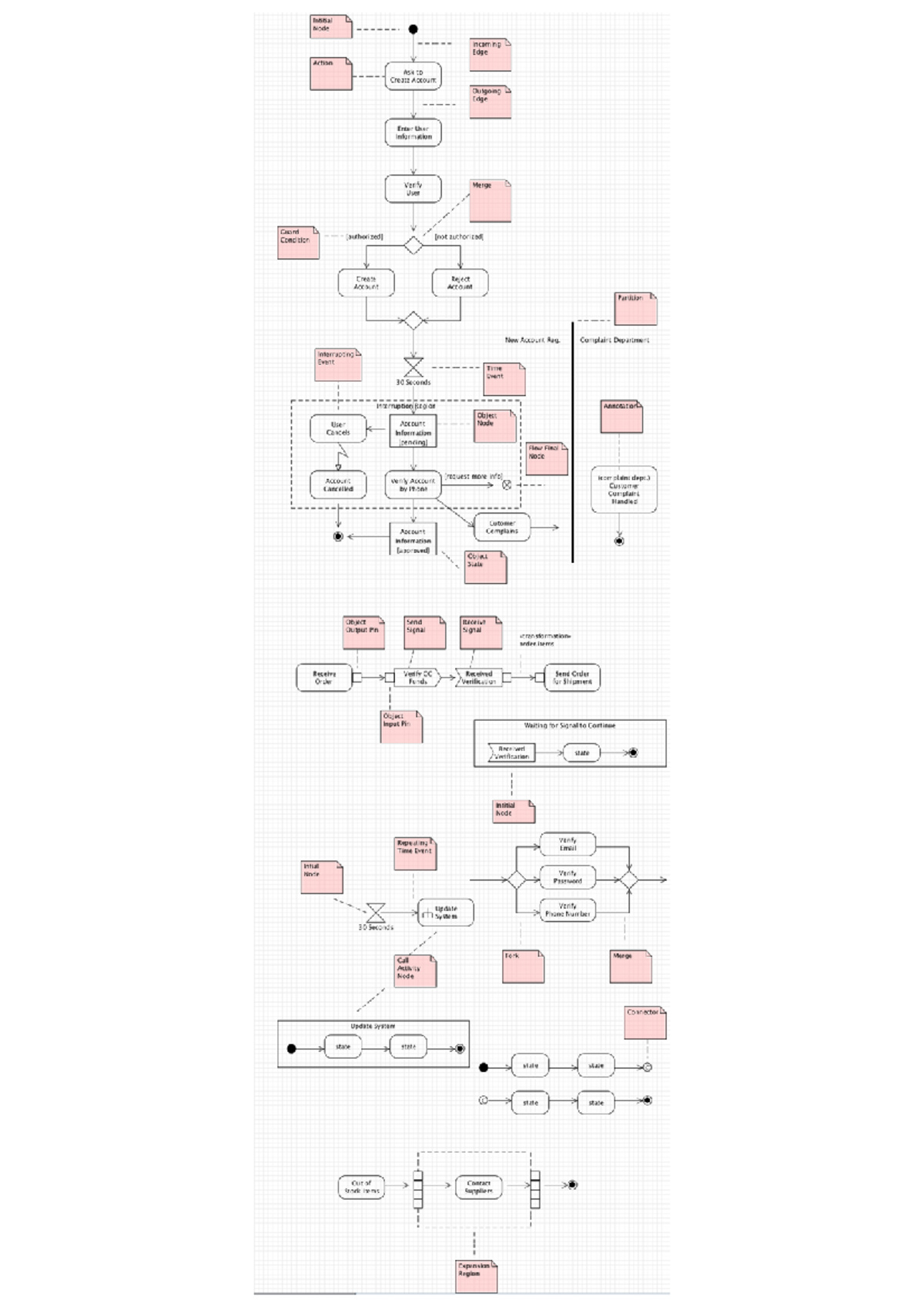 UML-Activity-Diagram - Intitial Node Incoming Edge Action Ask to Create ...