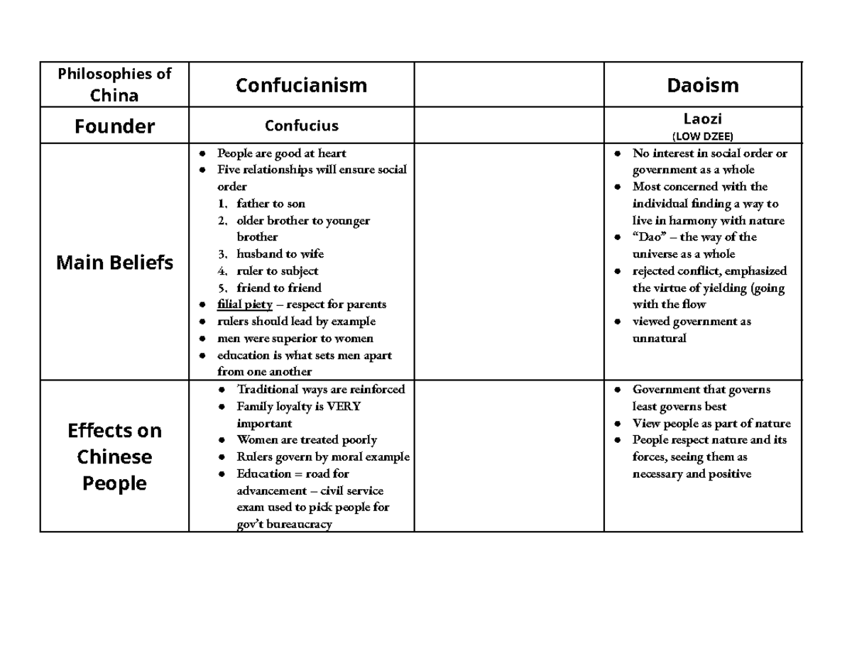 Chinese Philosophies Chart - Philosophies of China Confucianism Daoism ...