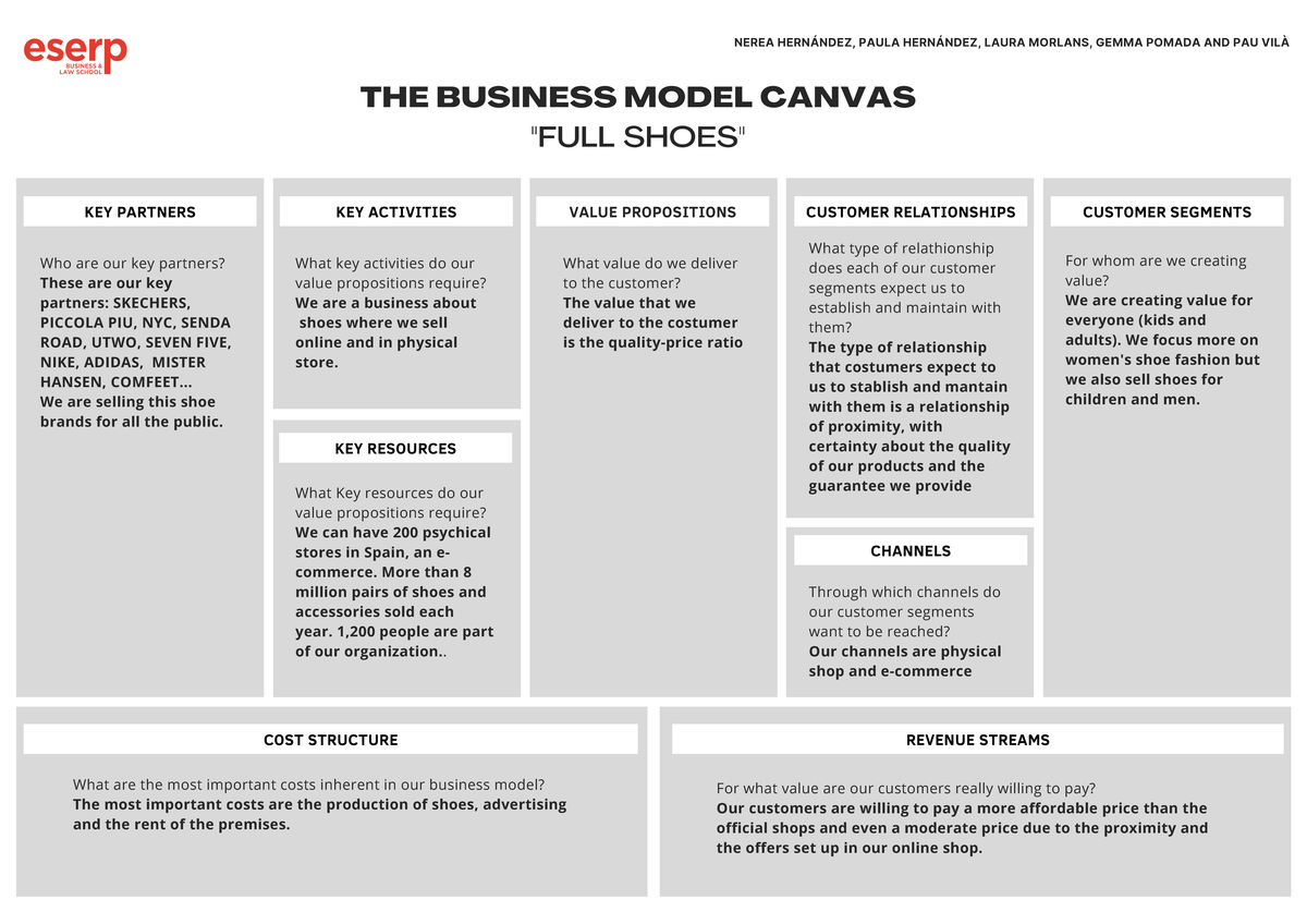 Business model canvas - Actividad - KEY ACTIVITIES KEY RESOURCES VALUE ...