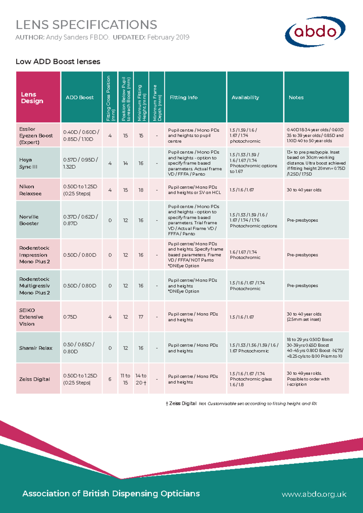 ABDO Lens Specification Tables A4 FEB2019 - Lens Design ADD Boost ...