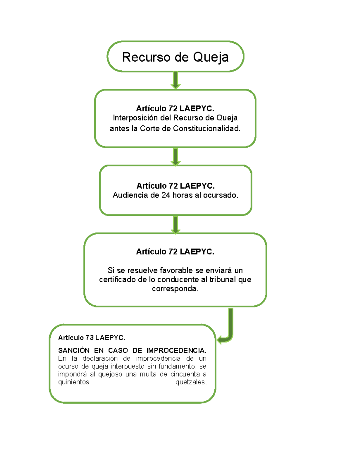 Esquema DE Recursos - Exposicion - Recurso de Queja Artículo 72 LAEPYC. Interposición del ...