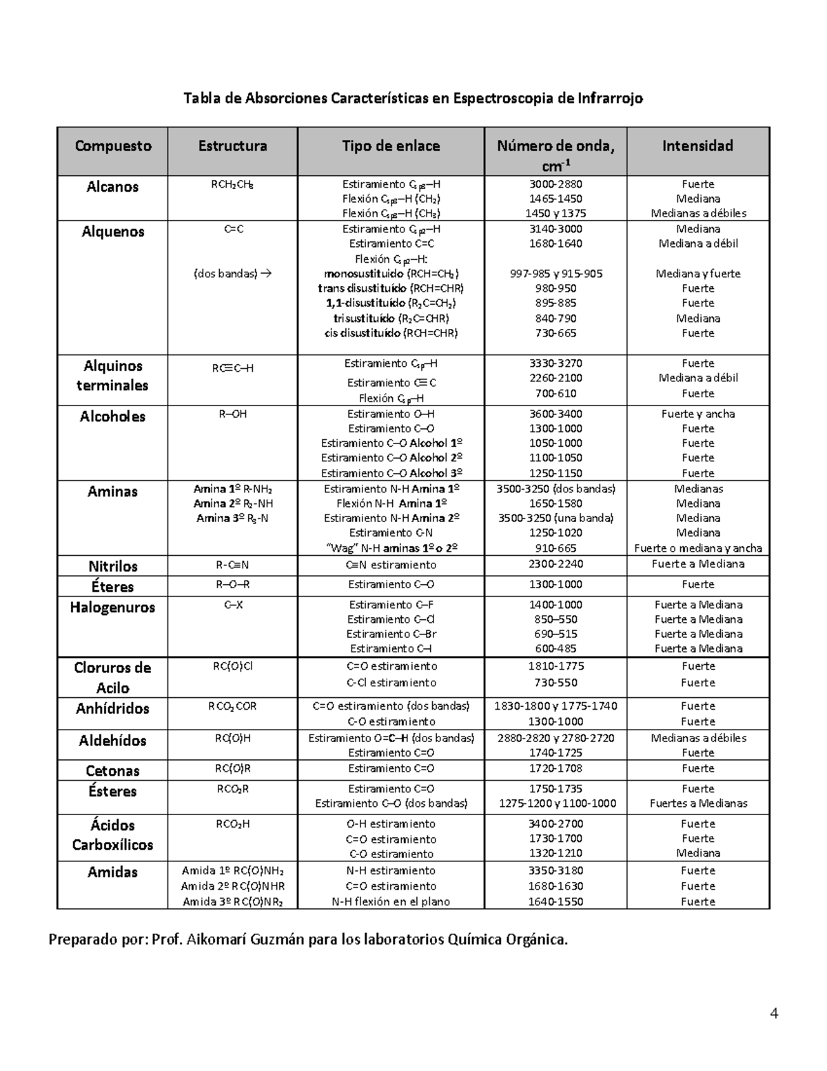 Tabla IR ec2842721 cb06eb5b0b392f92fea83d7 - 4 Tabla de Absorciones ...