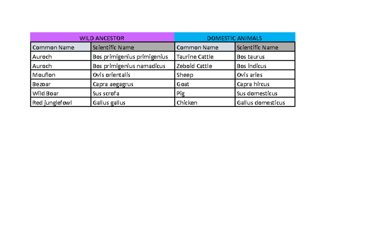 Breed Identification - Ancestry - VKU 250 - WILD ANCESTOR DOMESTIC ...
