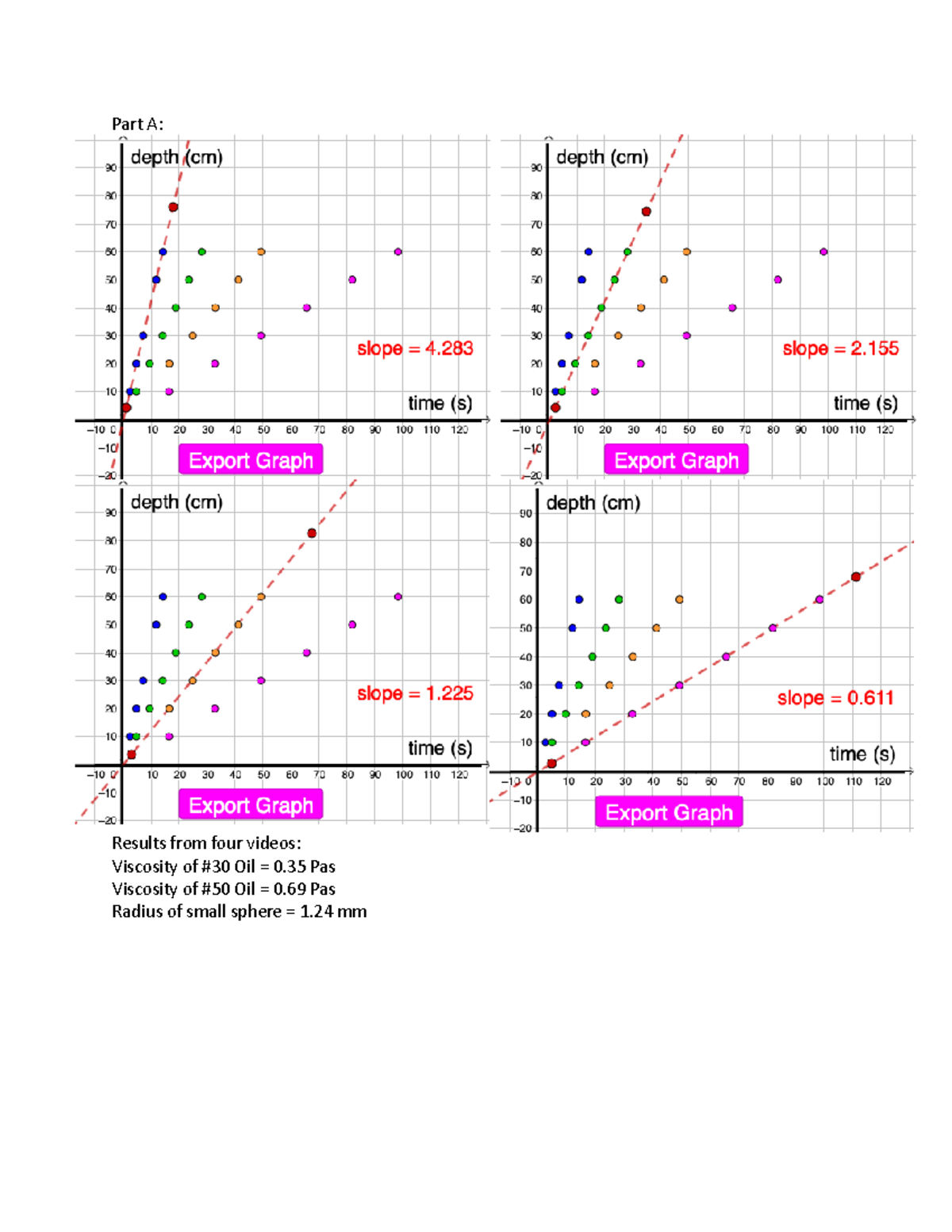 Physics Lab 4 - lab - Part A: Results from four videos: Viscosity of ...