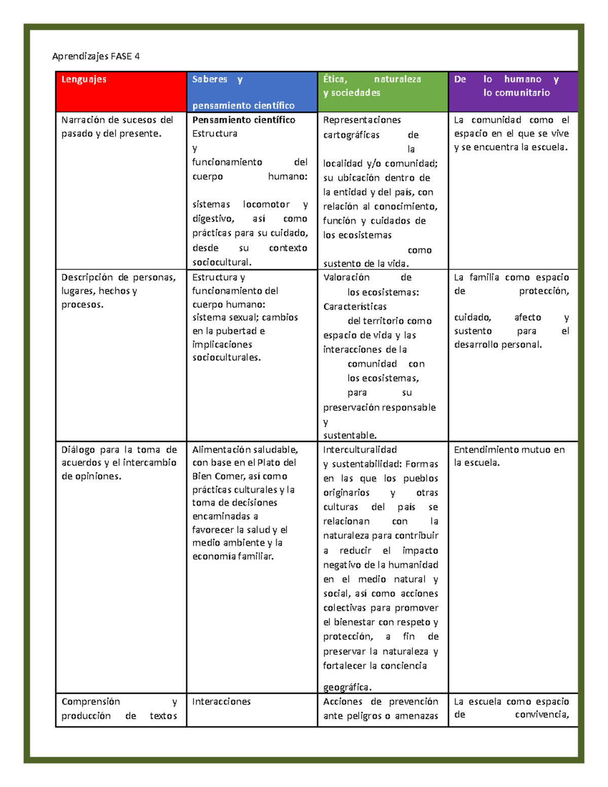 Aprendizajes FASE 3 Y 4 PROGRAMA SINTETICO - Aprendizajes FASE 4 Lenguajes Saberes y pensamiento ...