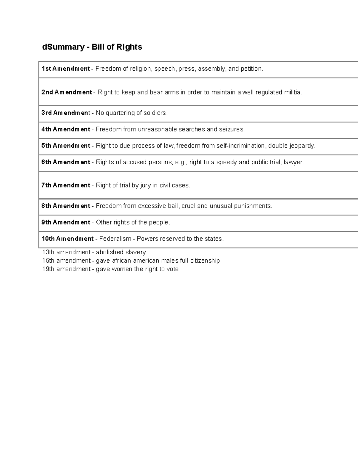 Copy of Summary - Bill of RIghts - dSummary - Bill of RIghts 1st ...