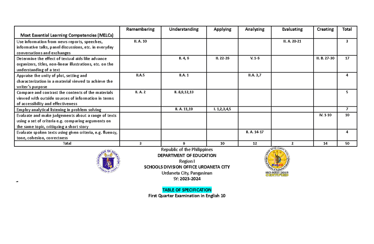 ENG10-Q1-TOS - TABLE OF SPECIFICATION - Most Essential Learning ...