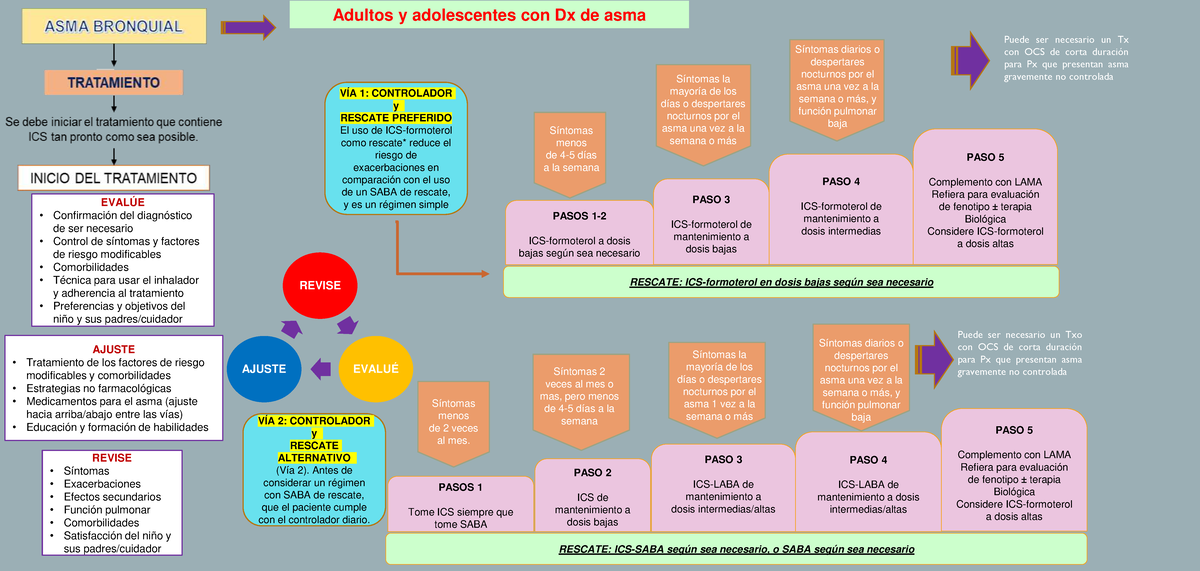 Esquema de Tratamiento de ASMA - RESCATE: ICS-formoterol en dosis bajas según sea necesario ...