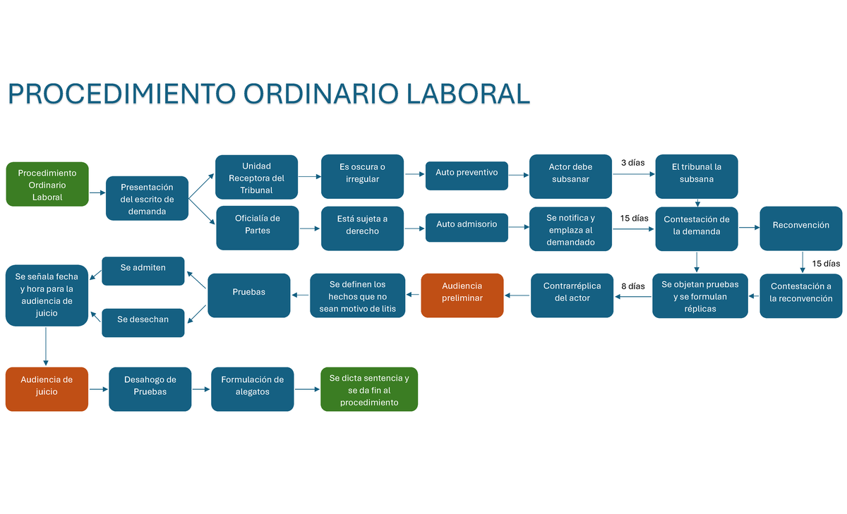 Diagrama de Flujo Procedimiento Ordinario - Procedimiento Ordinario ...