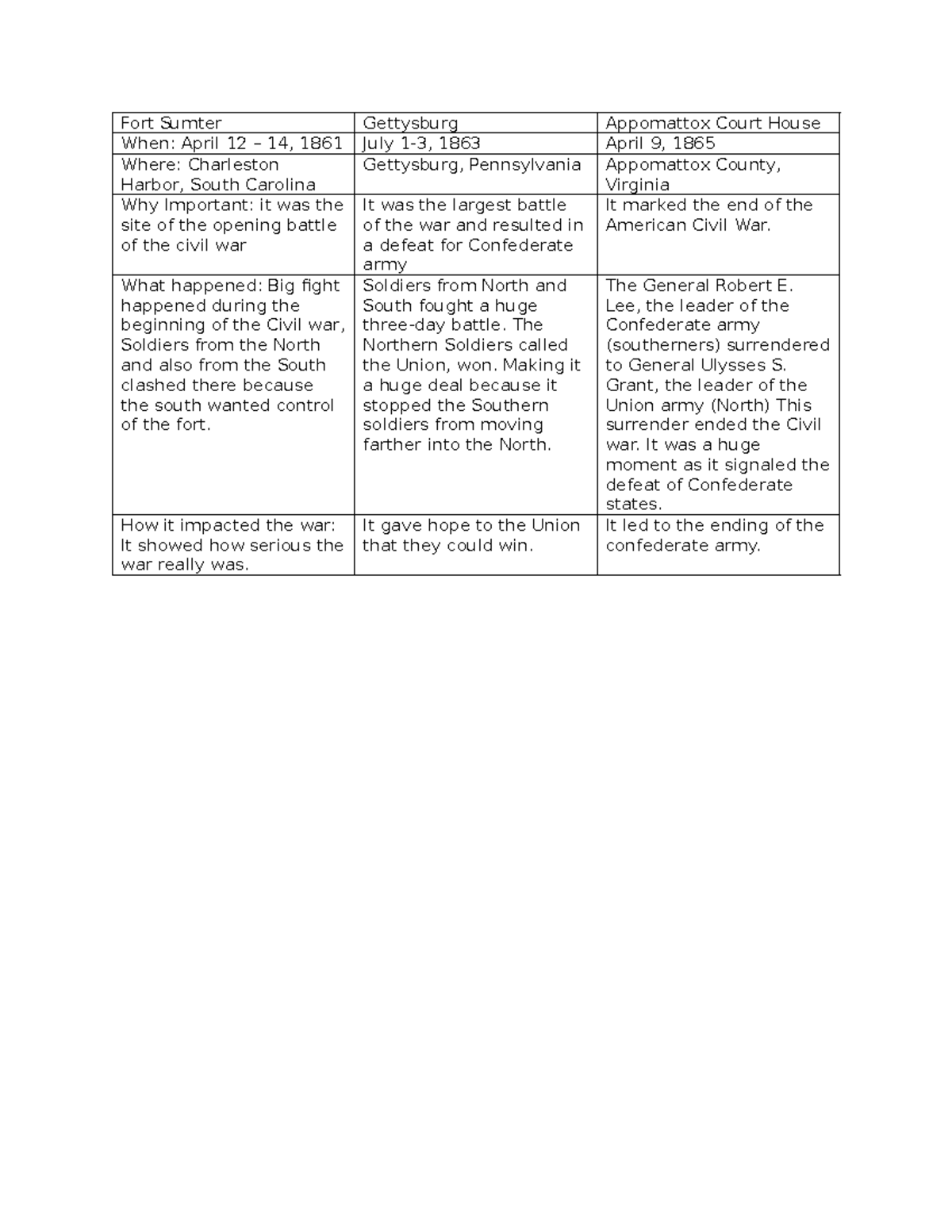 Fort Sumter - What happened: Big fight happened during the beginning of ...