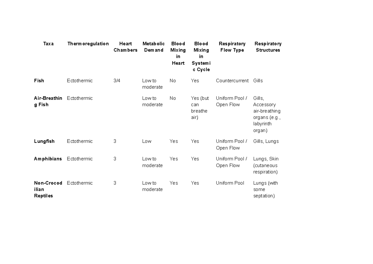 Verts matrix - table organizing different vertebrate characteristics ...