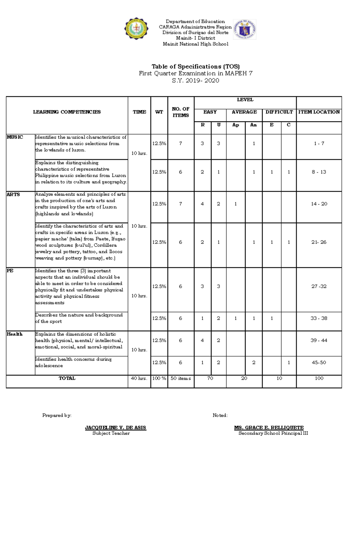 Scribd - TOS - Department of Education CARAGA Administrative Region ...